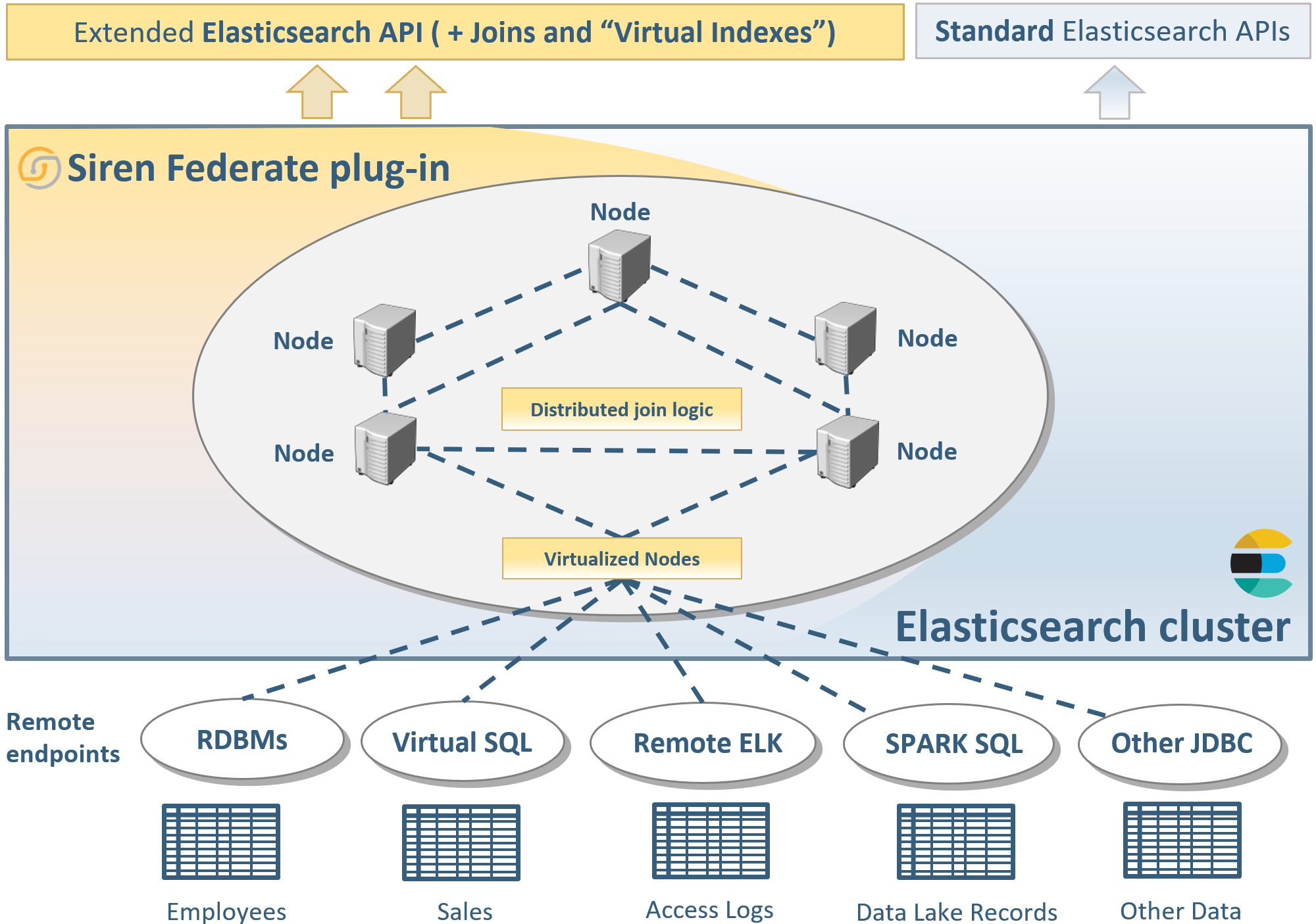 A closer look at Federate
